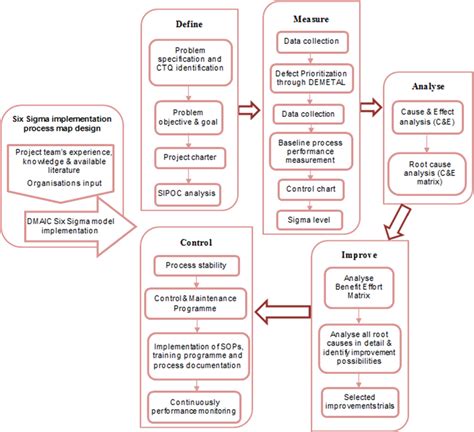 Proposed Hybrid Dmaic Implementation Framework Download Scientific Diagram