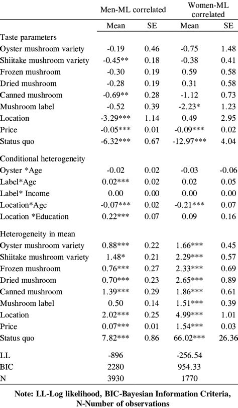 mixed logit model with interaction estimates download scientific diagram