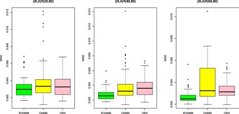 Comparison Of The Mise Of The Estimated Cluster Wise Conditional Download Scientific Diagram