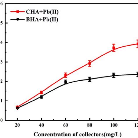 The Relationship Between The Amount Of Hydroxamic Acid And The Amount