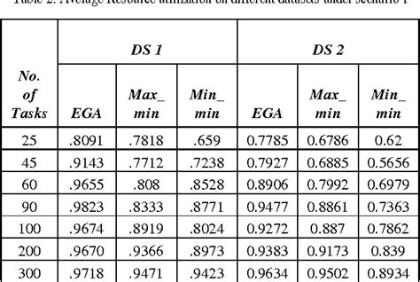 Table 2 From Enhanced Genetic Algorithm Based Load Balancing In Grid