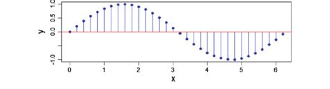 7 Example Of Stem Plot Download Scientific Diagram