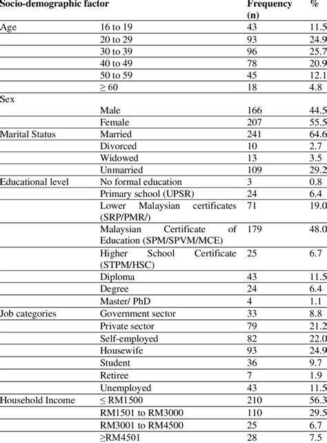 Socio Demographic Profile Of Respondents N373 Download Scientific