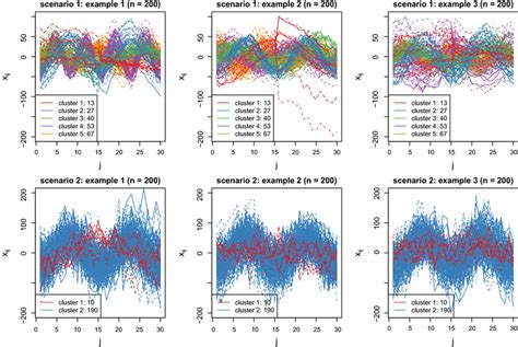 Examples Of Simulated Datasets With Unequal Cluster Sizes According To Download Scientific