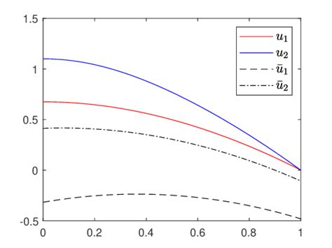 4 Identified Solutions Of The Nonlinear Problem 513 514 With F