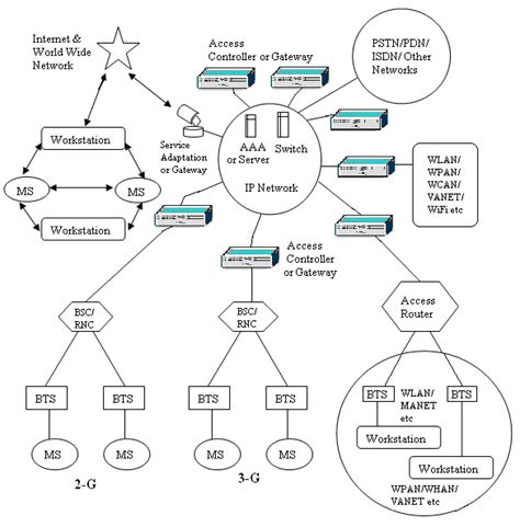 Network Architecture Of 4th Generation 4 G Mobile Communications