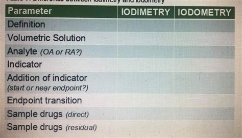 Solved Iodimetry Iodometry Parameter Definition Volumetric
