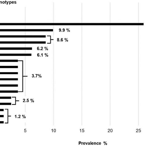 Prevalence Of Hr Hpv Genotypes In Pregnant Wlwh N 81 Download
