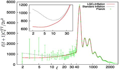Temperature Anisotropy Spectrum Cℓtt In The Cmb The Lqc Prediction For