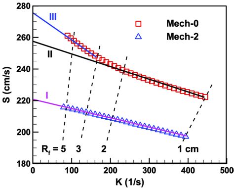 Flame Propagation Speed As A Function Of Stretch Rate For Spherical Download Scientific Diagram