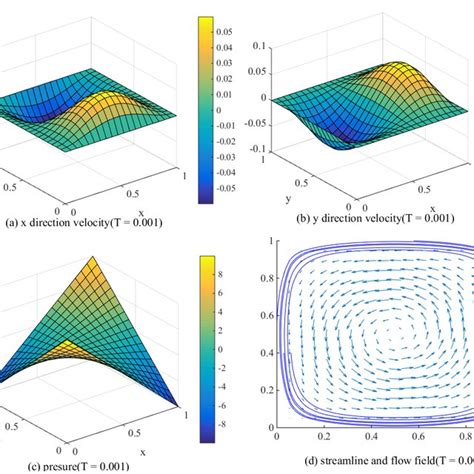 Preliminary Calculated Velocity And Pressure Download Scientific Diagram