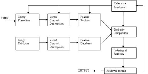 Cbir Block Diagram Iii Integration Of Feature Vectore Download