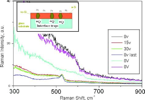 Raman Spectra Of Amorphous Silicon Film Deposited By Magnetron