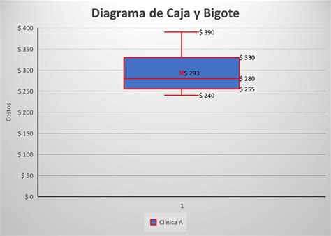 Como Hacer Un Diagrama De Caja Y Bigote En Excel SPSS