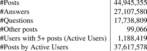 Statistics For The Stack Overflow Dataset Download Scientific Diagram