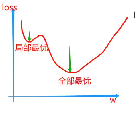 深度学习 优化器篇 超保姆级 附代码包含常用各种优化器 深度学习优化器 csdn博客