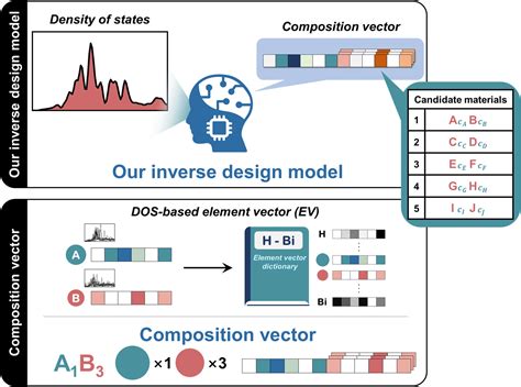 Inverse Design For Materials Discovery From The Multidimensional Electronic Density Of States