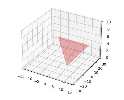 Bug Surface Draws Incorrectly After Set Verts On Poly DCollection Issue Matplotlib