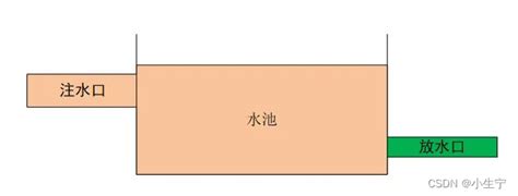 C语言实现循环队列缓冲区模块（附代码）c实现队列缓冲 Csdn博客