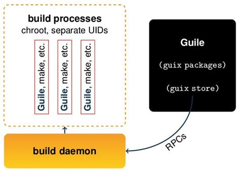 Gnu Guix In An Hpc Environment Rlinux