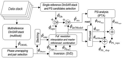 Flow Diagram Outlining The Processing Sequence Of The Proposed Approach