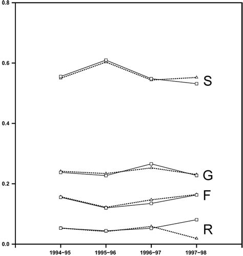 mean values of elasticity for the different demographic processes
