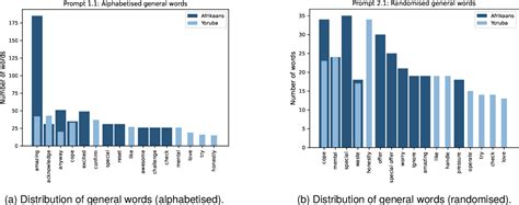 Figure 1 From Prompting Towards Alleviating Code Switched Data Scarcity
