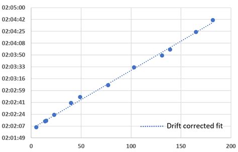 Clock Offset Vs Clock Skew In Distributed Networks Baeldung On Computer Science