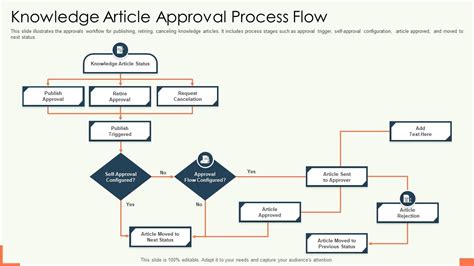 Knowledge Article Approval Process Flow Presentation Graphics Presentation Powerpoint