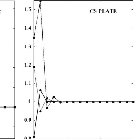 Convergence Of Frequency Parameter For The First Three Modes Of