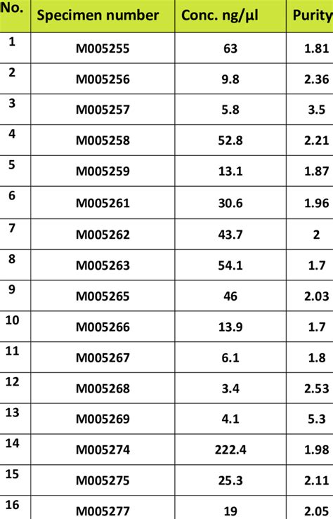 Concentration And Purity Of Dna Download Table