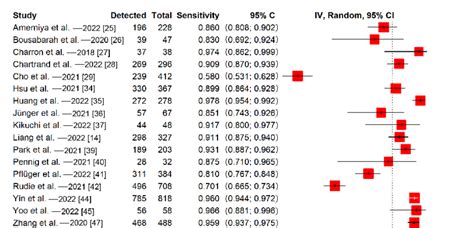 forest plot of deep learning algorithms lesion wise detectability