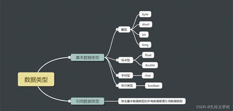 【java从入门到头秃专栏 】 二 注释 数据类型 变量 常量 关键字 标识符 运算符 输入输出 csdn博客