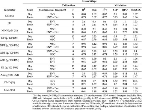 Mathematical Treatments And Statistical Performance Of Calibration And