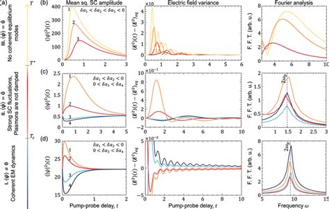 post pulse dynamics in isotropic superconductors a schematic phase download scientific diagram
