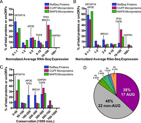 Smorfmicroprotein Annotation A B Distribution Of Total Normalized Download Scientific