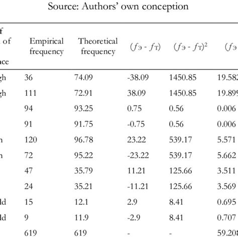 The Results Of Analysis Of Levels Of Ethical Competence Formation At