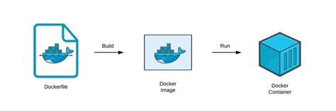 Sachin Kumar On Linkedin Docker Devops Containerization Techtalks