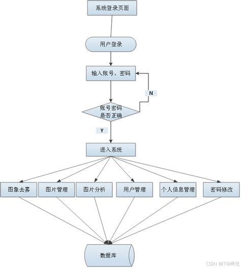 python基于django的图像去雾算法研究和系统实现（附源码，文档说明） 图像去雾算法python代码实现 csdn博客