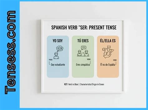 “ser Present Tense” 2025 Definition Usage And 30 Examples