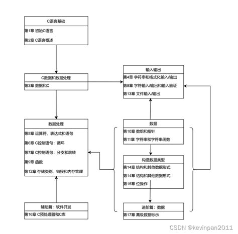 C Primer Plus第六版整体思维导图cprimerplus第六版ppt课件 Csdn博客