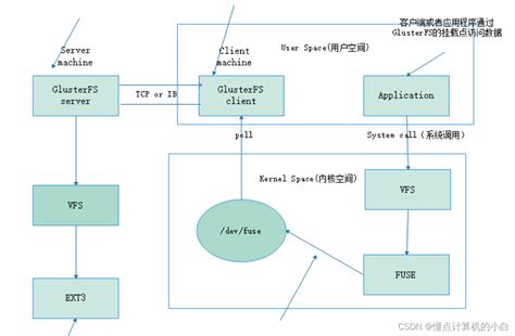 gfs分布式文件系统 glusterfs csdn博客