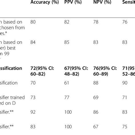 Performance Measures Of Classifiers In Different Datasets Download Table