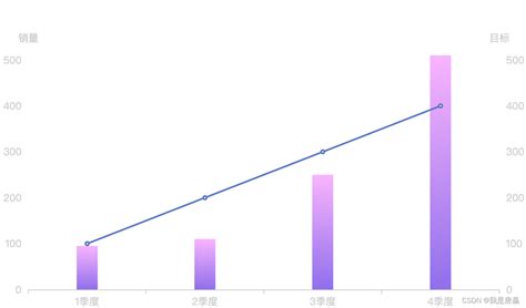 echarts 实现柱状图及线性图混合显示（实现场景：销售目标与达成） 柱状线性混合图 csdn博客