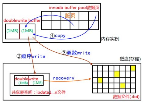 数据库避免数据部分写入的fullpagewrites和double Write机制个人理解 老紫竹的家