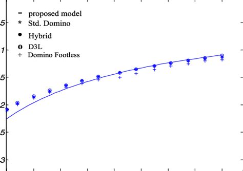 Power Supply Sensitivity Of The Various Carry Skip Adder