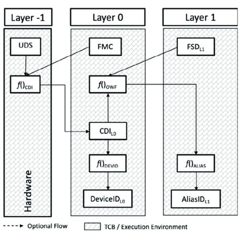 Intel Sgx Layered Tcb Architecture Download Scientific Diagram
