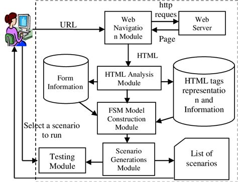 The Structure Of The Proposed System Html Analysis Module This Module Download Scientific The Structure Of The Proposed System Html Analysis Module This Module Download Scientific
