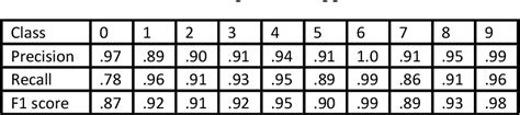 Table 1 From Multiclass Classification Of Road Traffic Signs Using Machine Learning Algorithms
