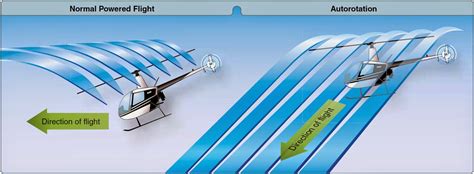 Helicopter Flight Conditions Hovering Vertical Forward Flight And
